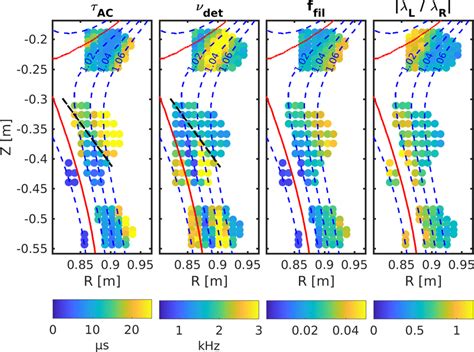Filament Auto Correlation Time A Filament Detection Frequency B And