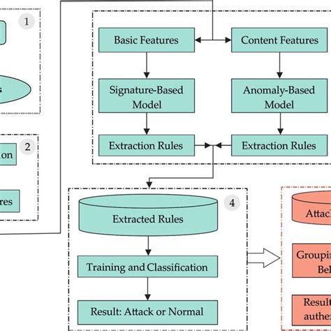 Architecture Of The Proposed Methodology Download Scientific Diagram