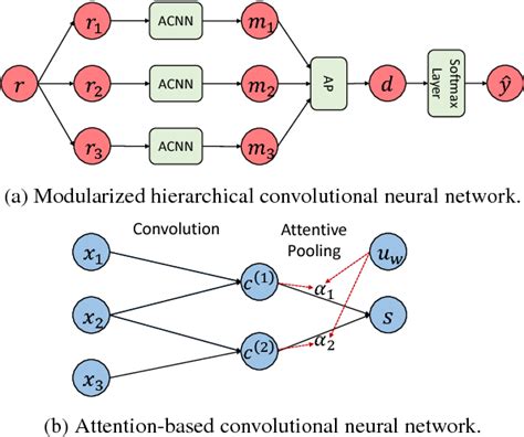 Figure 1 From Automatic Academic Paper Rating Based On Modularized Hierarchical Convolutional