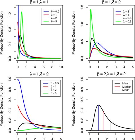 Figure 1 From Dagum Distribution Properties And Different Methods Of