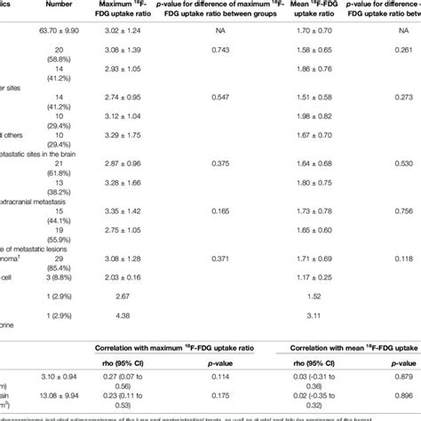 Pdf Correlation Between 18f Fdg Uptake And Immune Cell Infiltration In Metastatic Brain Lesions