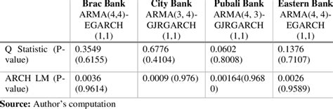 Test Of Presence Of Autocorrelation And Arch Effect Download Scientific Diagram