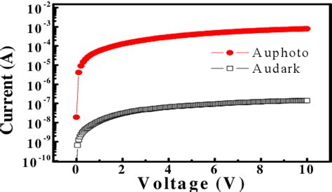 Figure 3 From Characterization Of The Zno Metal Semiconductor Metal