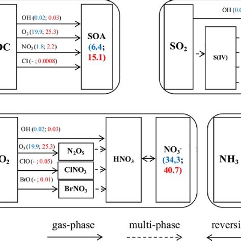Formation Pathways Of Secondary Aerosols Soa Sulfate Nitrate And