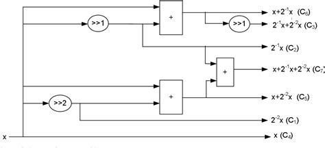 Figure 5 From Design And Implementation Of Area And Power Efficient Reconfigurable Fir Filter