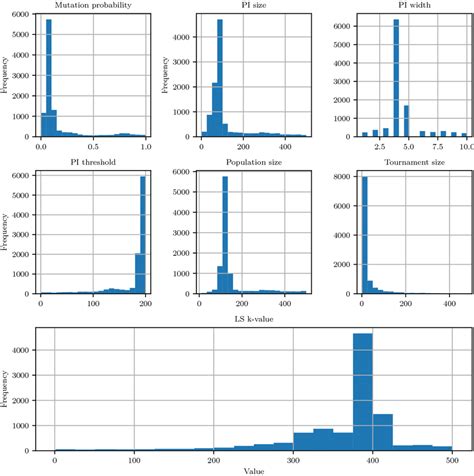 Overview Of The Parameter Tuning Boundaries And Frequencies Download Scientific Diagram