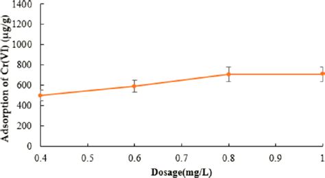 Effect Of The Adsorbent Dosage On The Adsorption Of Crvi On The Download Scientific Diagram