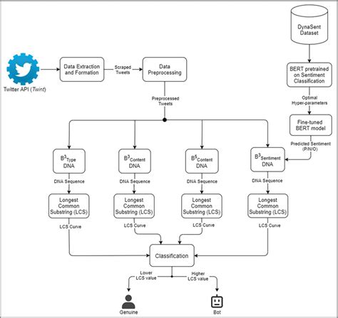 Pictorial Representation Of The Proposed Framework Download