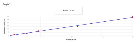 Solved Graph 2 Slope 366471 30 25 20 Concentration Um 15