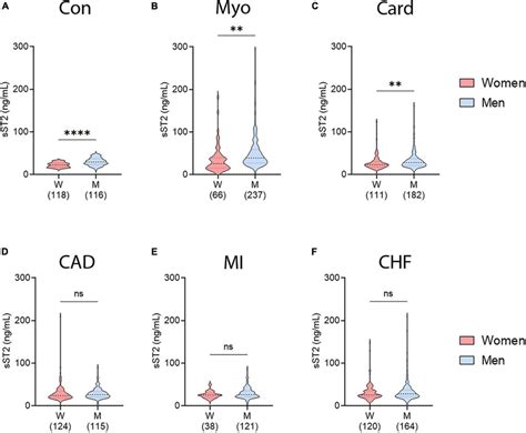 sex differences in sst2 in controls and cvds sst2 levels compared