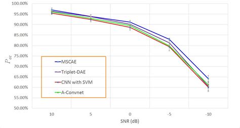 Classification Results At Different Snr Levels Download Scientific Diagram