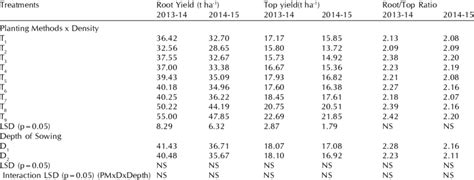 Root And Top Yield Of Sugarbeet Under Different Planting Methods