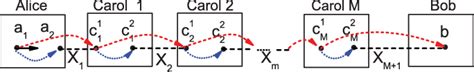 Schematic Picture Of The One Qubit Series Controlled Teleportation The Download Scientific