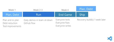 90 Minutes From Code To Deployment VS Code Team Describes Internal Development Process DEVCLASS