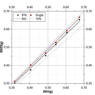 Test Vehicle Installed With GNSS Reciever Download Scientific Diagram