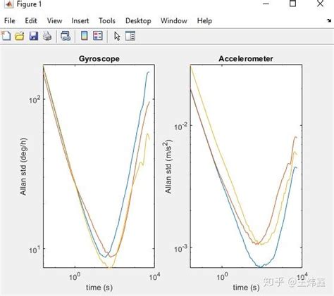 4 1 Imu误差模型 知乎