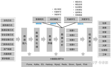 网络安全中大数据和人工智能应用实践 知乎