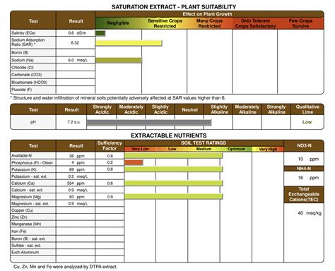 First Soil Test Phosphorus Product Recommendations Rlawncare