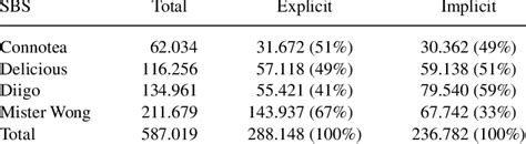 percentages of implicit and explicit tags download table