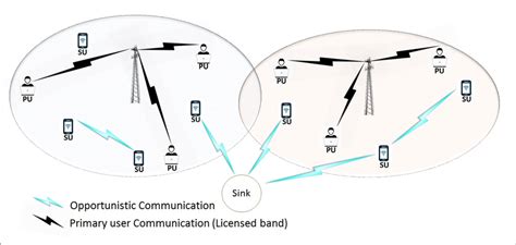 a typical cognitive radio wireless sensor network cr wsn architecture