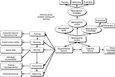 7 Conceptual Framework Download Scientific Diagram