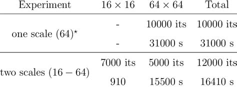 The Iterations Its And Approximated Cpu Time In Secondss For