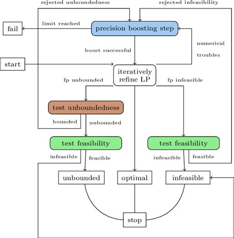 Figure 2 From Combining Precision Boosting With Lp Iterative Refinement For Exact Linear