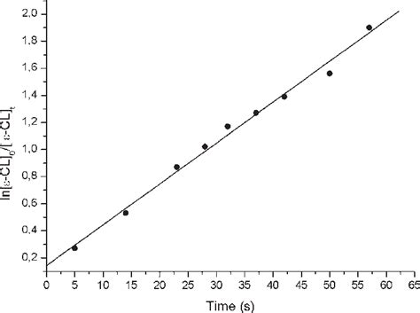 Pseudofirst Order Kinetic Plot For Rop Of E Cl Promoted By 1