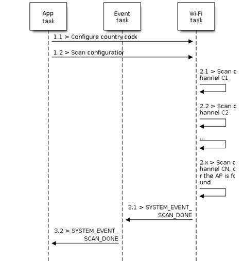 Wi Fi Driver — Esp Idf Programming Guide V317 73 G2060ee9a5 Documentation