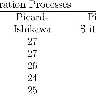 Convergence Behavior Of The Iteration Methods Download Scientific Diagram