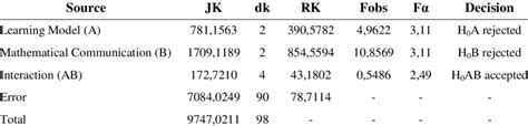 Summary Analysis Of Two Way Variance Download Scientific Diagram