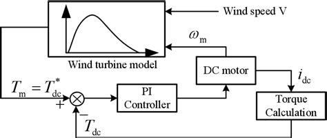 Figure 14 From Design Of Robust Mppt Controller For Grid Connected Pmsg Based Wind Turbine Via