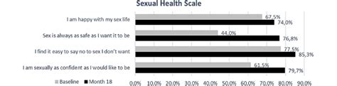 Sexual Health Scale At Baseline And Follow Up Month 18 Proportion Of