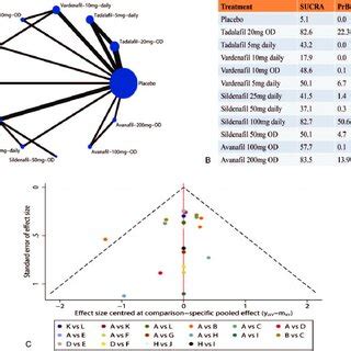 The Results Of Network Meta Analysis A Network Graph Of Comparison Download Scientific