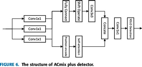 Figure 1 From Remote Sensing Object Detection Based On Convolution And