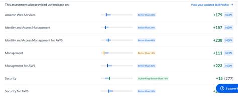 Meryem N On Linkedin 100cyberdays Cybertechdave100daysofcyberchallenge Cybersecurity Aws