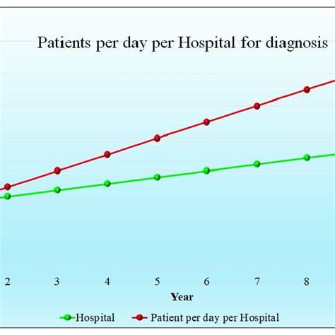 Patients Per Day Per Hospital For Diagnosis Download Scientific Diagram