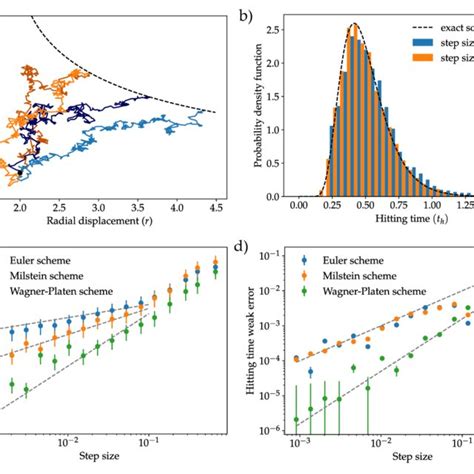 A Four Sample Trajectories Generated From Eq 14 Using The Euler