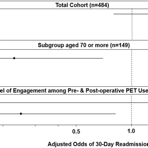 multivariable logistic regression model of factors associated with use