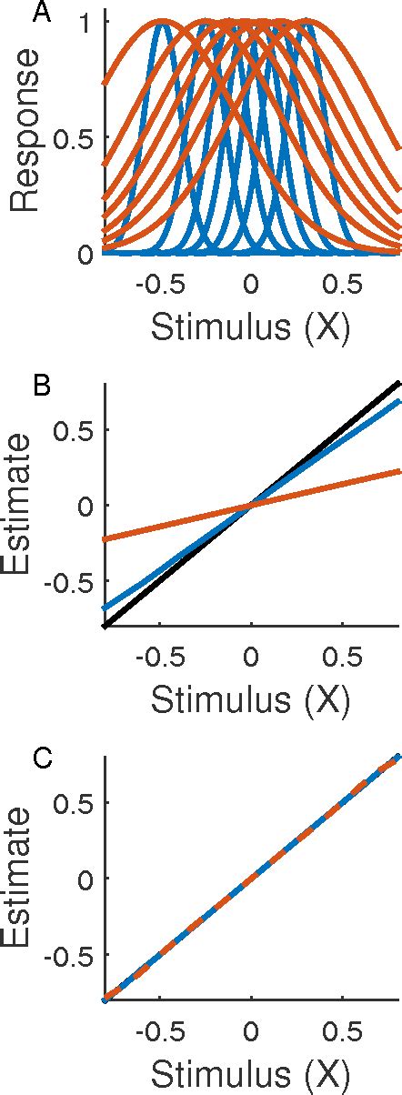 Figure 1 From Neural Computation With Non Uniform Population Codes Semantic Scholar