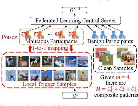 Figure 1 From Beyond Traditional Threats A Persistent Backdoor Attack On Federated Learning