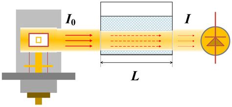 Schematic Diagram Of Lambertbeer Law Download Scientific Diagram