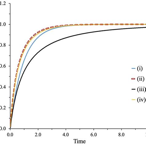 Numerical results for the time dependent particle densities for γ 2 0 Download Scientific