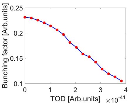 The Left Is The Initial Bunching Factor As A Function Of The Tod And Download Scientific