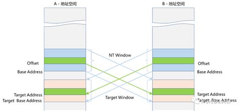 Notes About Non Transparent Bridge L