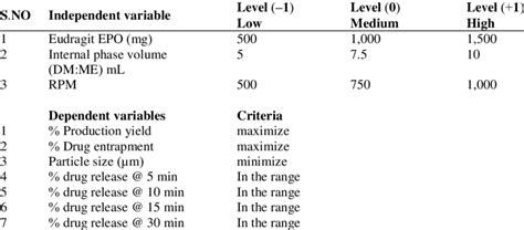 Independent And Dependent Variables Chosen In Central Composite Design