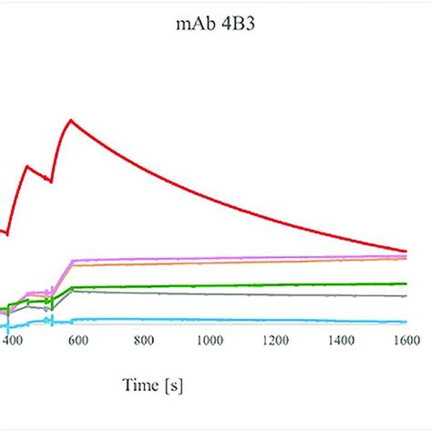 Biacore Spr Analysis Of Monomeric βbarrel And βbarrel Nps For Download Scientific Diagram