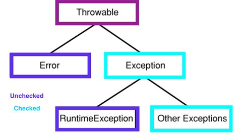 Exceptions And Errors Java By Marians Notes Medium