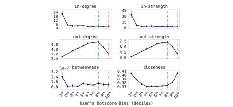 Average Node Properties Per Groups Of Users Download Scientific Diagram