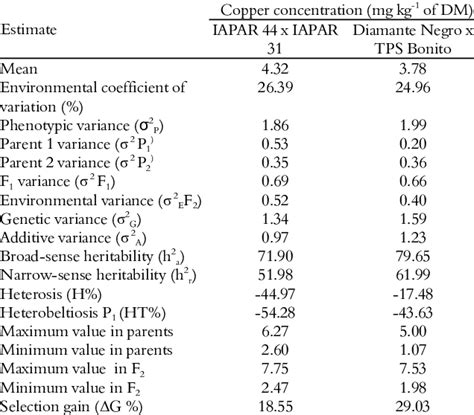 Genetic Parameters And Predicted Selection Gains For Copper